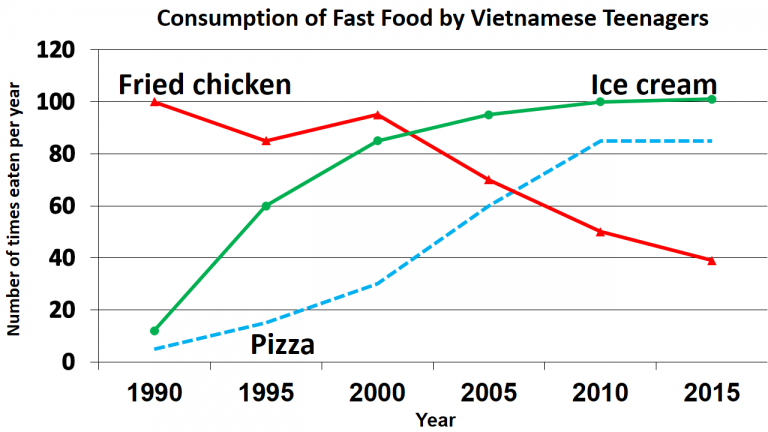 [Writing Task 1] Consumption of fast food by Vietnamese teenagers - Jay ...